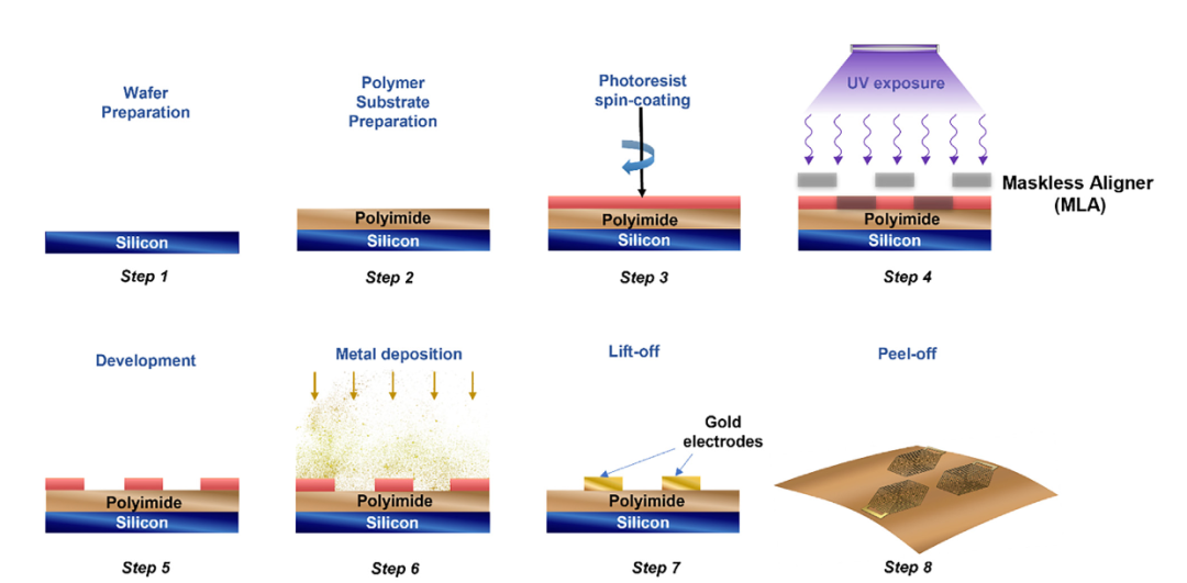 Wearable Dry-Electrode ECG Patch with Optimized Geometry