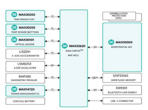 Design Challenges for Wearable Health Devices