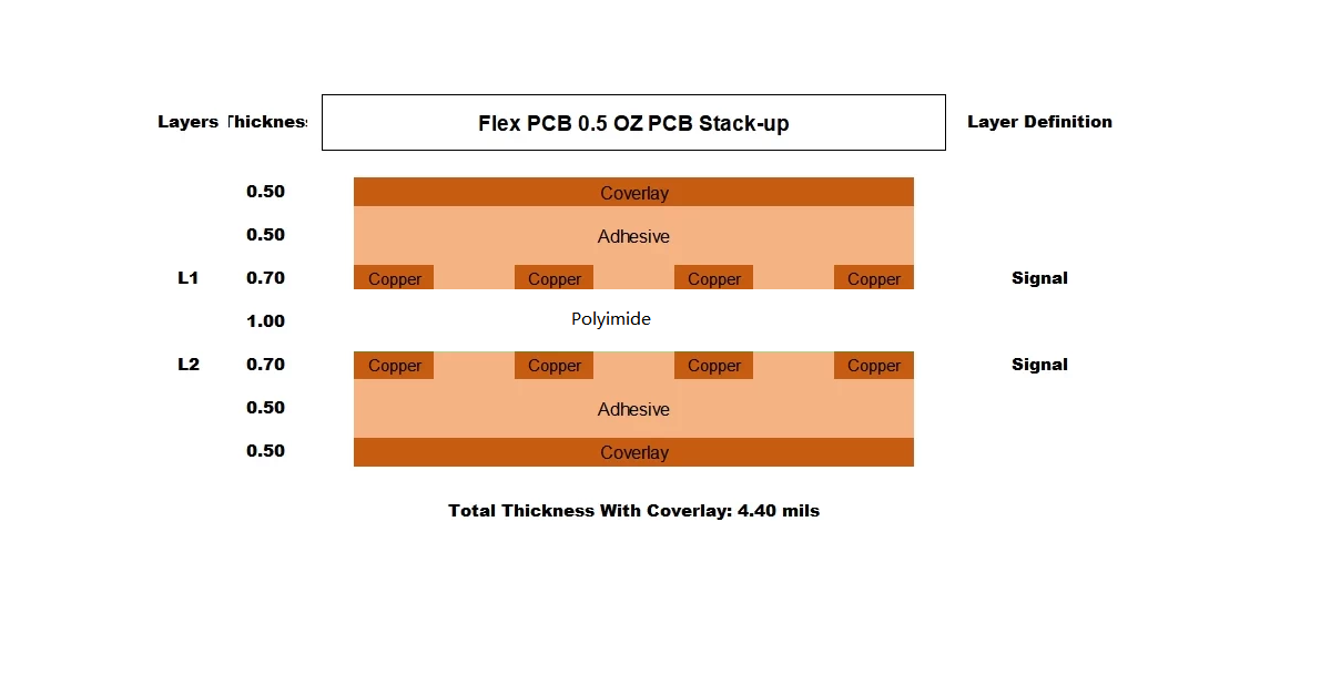 Prepreg Thickness: Impact on Flexible PCB Applications
