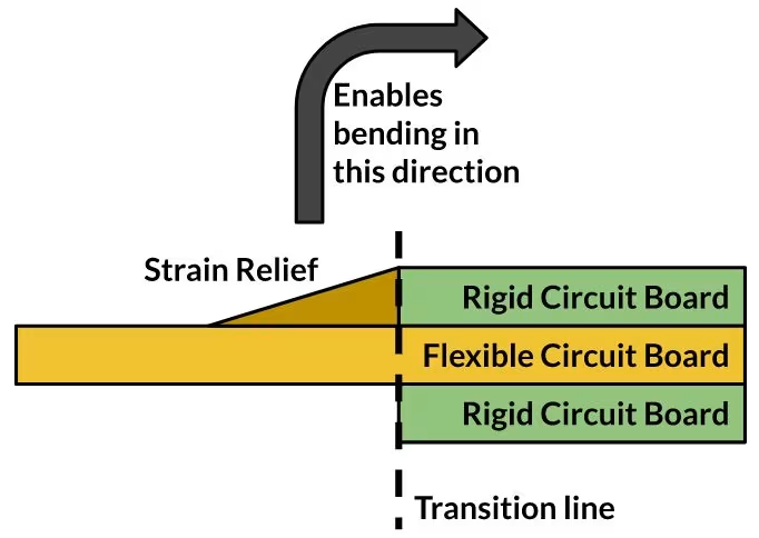 Rigid-Flex PCBs in MRI Systems: Combining Durability and Flexibility