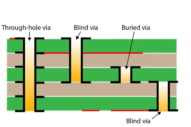 Selecting the Right Materials for Reliable Blind Vias in PCBs