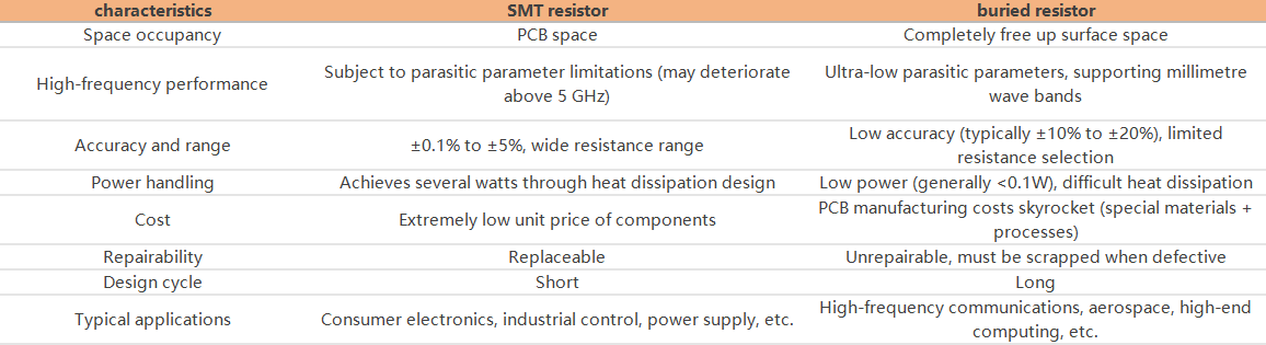 Buried Resistors vs. Surface Mount: Which is Right for Your PCB Design?