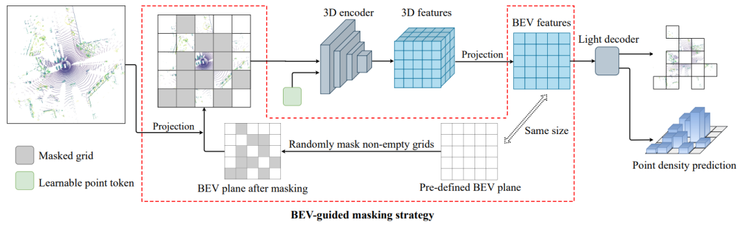 Masked-Model Pretraining for LiDAR Perception
