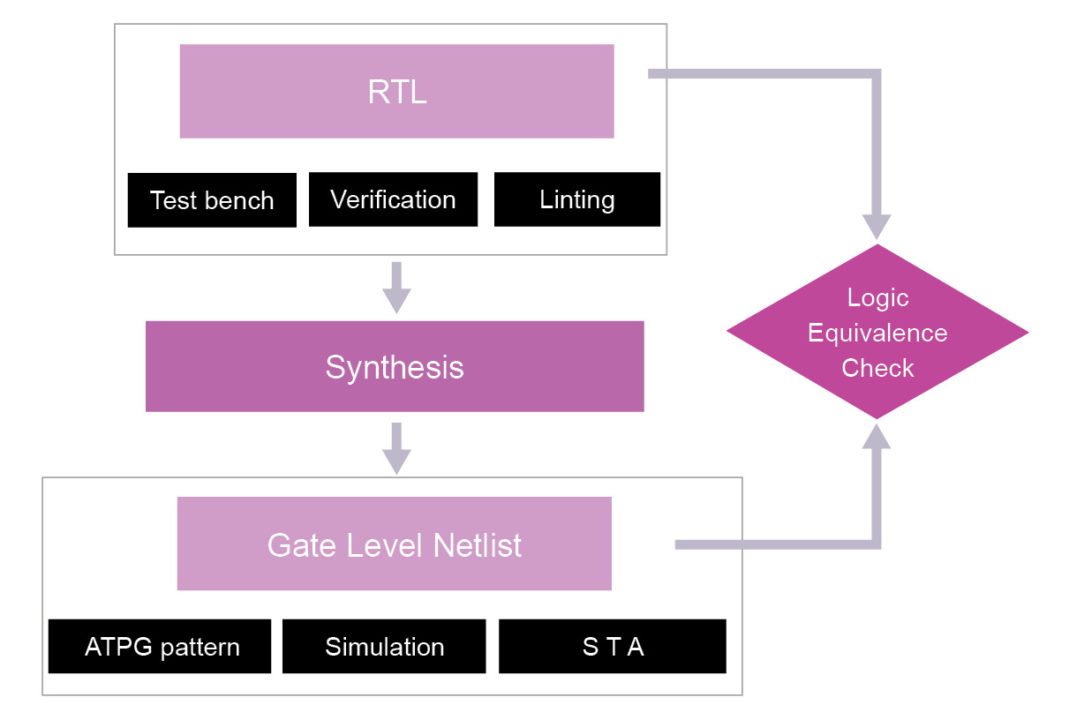Digital IC Front-End Design Flow and Tools