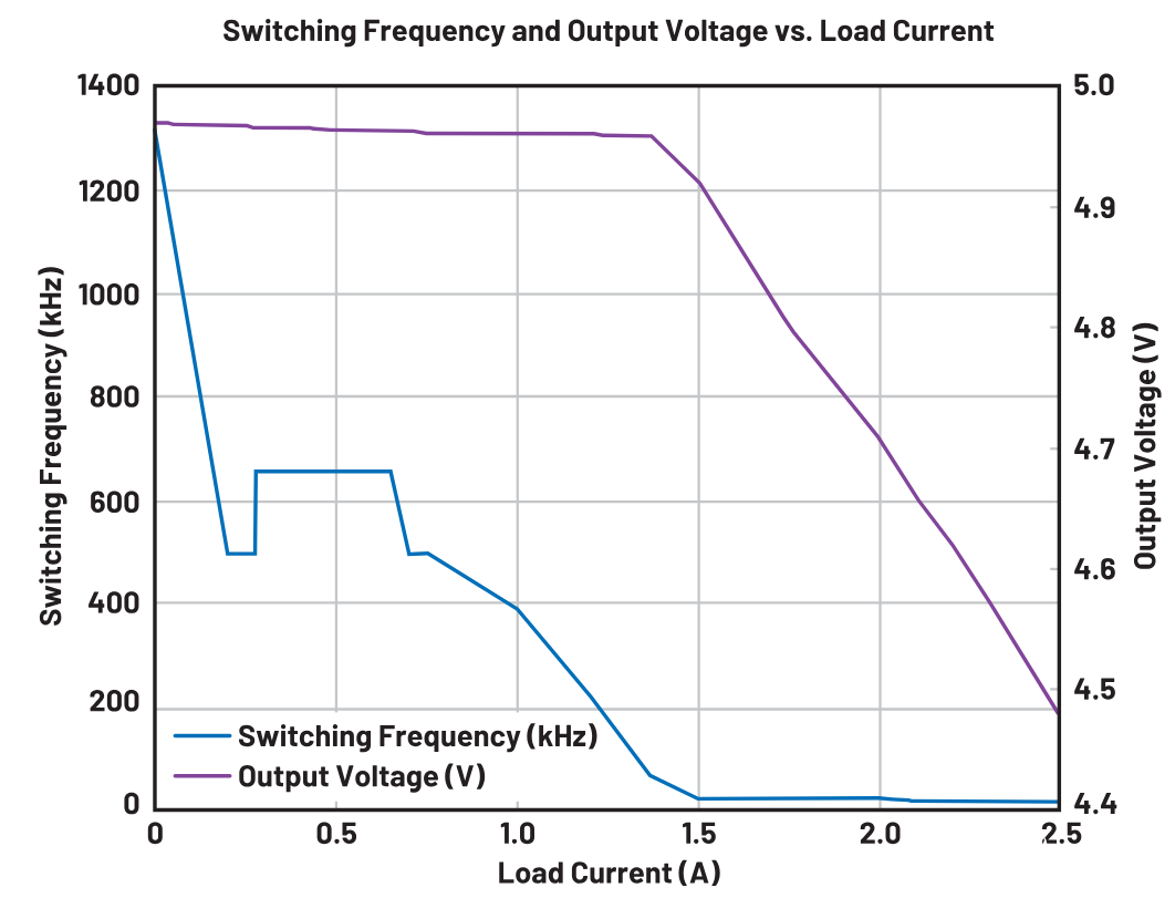 Why Stable Output Is Hard When Vin and Vout Are Close