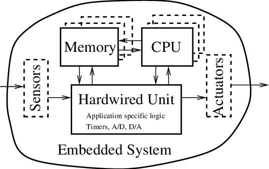 Embedded Systems: Essential Basics
