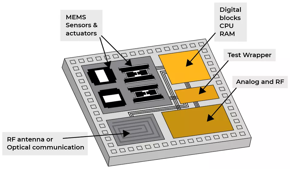 What Is an Embedded SoC