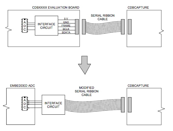 Using CDBCAPTURE with an Embedded ADC