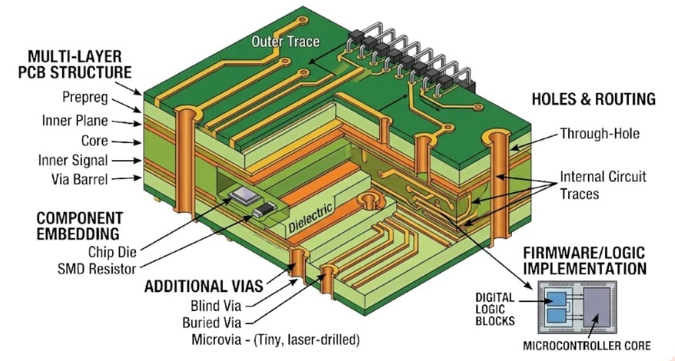 Embedded Component PCB Design for IoT Devices: A Practical Guide